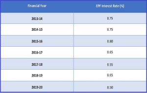 EPF Interest Rate Lowered to 8.5% on Provident Fund Deposits 2019-20